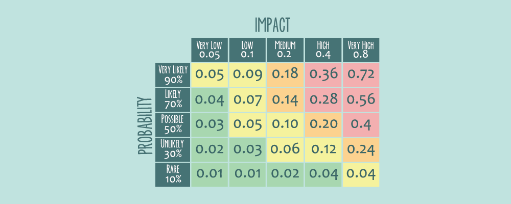 How to Use the Risk Assessment Matrix in Project Management? - nTask