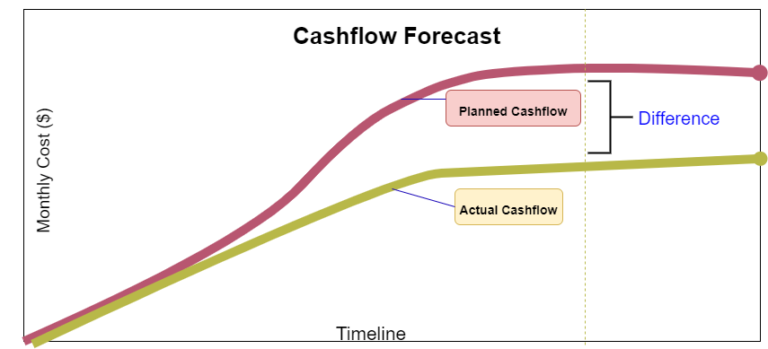Everything You Need to Know about S-Curve in Project Management - nTask