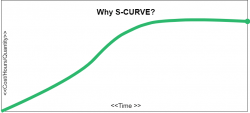 Everything You Need to Know about S-Curve in Project Management - nTask