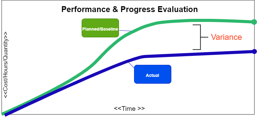 Everything You Need to Know about S-Curve in Project Management - nTask