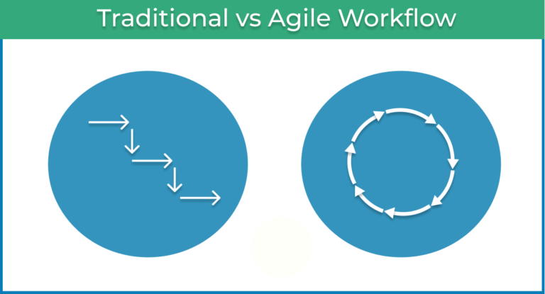 Your Go-To Guide to Agile Workflow - nTask