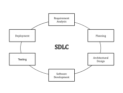 A Comprehensive Guide of the Software Development Life Cycle - nTask