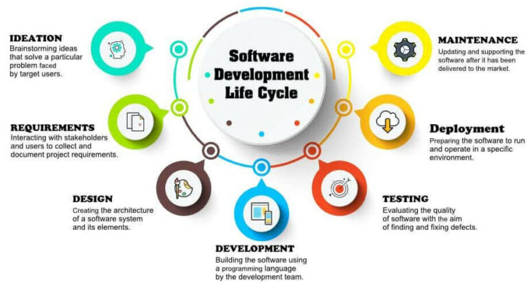 A Comprehensive Guide of the Software Development Life Cycle - nTask