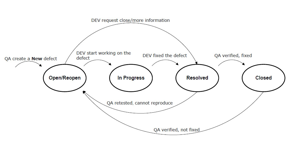 A Detailed Tutorial of the Defect Bug Life Cycle in Software Testing ...