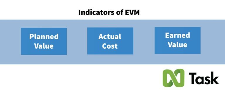The Basics of Earned Value Management - nTask