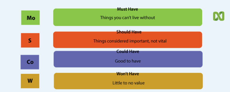 What Is MoSCoW Method, and How Does It Help Prioritize Tasks in ...