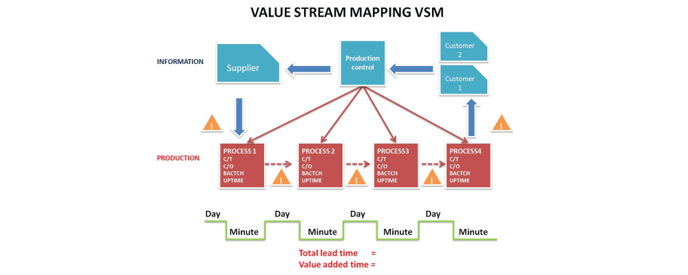 Value Stream Map Software And Symbols, 60% OFF