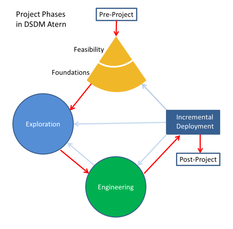 What Is Agile Project Development?
