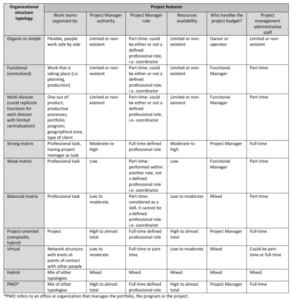 Getting Started With Project Organizational Structure