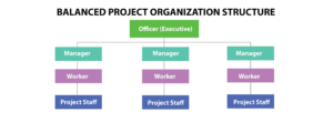 Getting Started With Project Organizational Structure